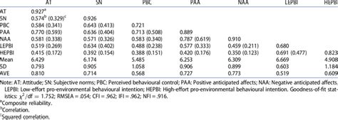 Correlation Mean Standard Deviation Average Variance Extracted And