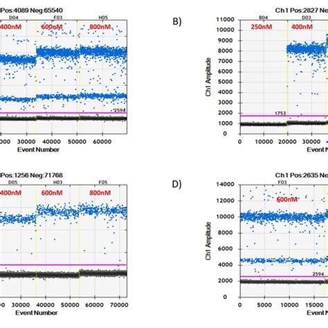 Overview Of The Droplet Digital Pcr Ddpcr Assay Workflow For Download Scientific Diagram