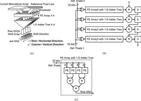 A Concept B Hardware Architecture And C Detailed Architecture Download Scientific