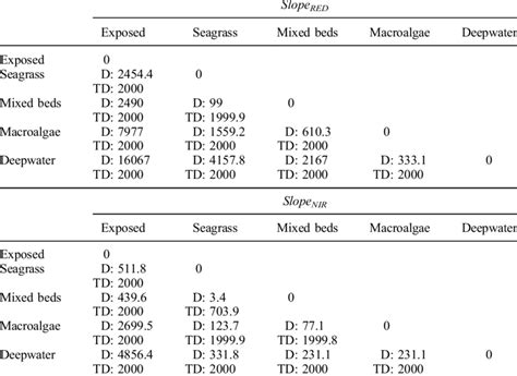 Divergence Matrix Showing Between Class Separability For Slope Red And Download Table