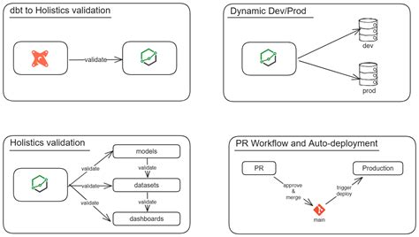 Continuous Integration CI CD Holistics Docs