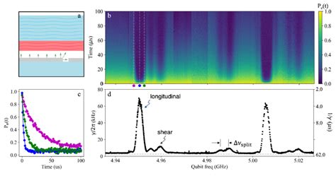 Dynamics Of The Qubit Coupled To A Flat Acoustic Resonator A As Download Scientific Diagram