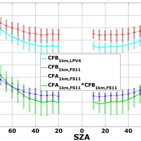Mean Behavior Of Correction Factors For Case Described In Sect 31