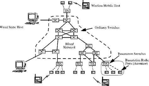 Figure 1 From Effect Of Connection Rerouting On Application Performance