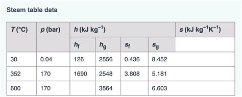 solved using the following steam table data estimate the
