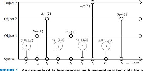 Figure 1 From Em Algorithm For Estimating Reliability Of Multi Release