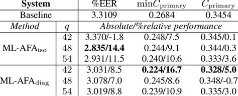 Performance Comparison Between Baseline And Pro Posed Systems In Nist Download Table