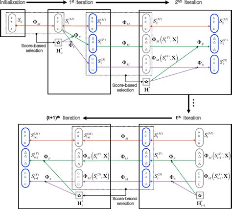 Figure 1 From Evolutionary Nonnegative Matrix Factorization With Adaptive Control Of Cluster