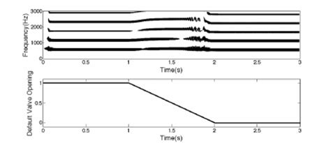 Top Spectrogram Of Output When A Valve Moves From One Configuration To