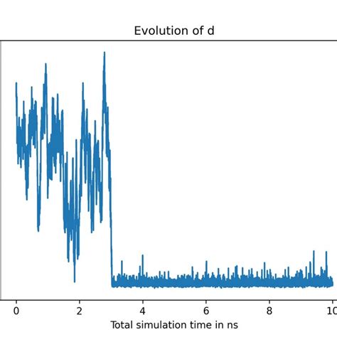 Evolution Of D Left And λ Right As A Function Of The Simulation Download Scientific Diagram