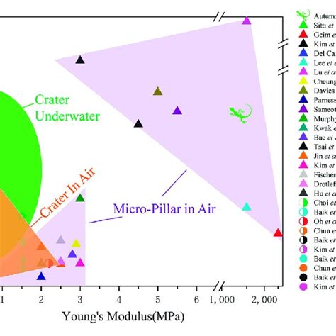 An Ashby Plot Of Normal Adhesive Strength Vs Material Youngs