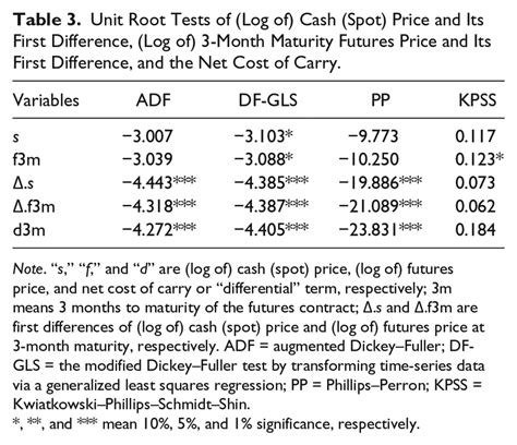 Unit Root Tests Of Log Of Cash Spot Price And Its First Difference Download Scientific