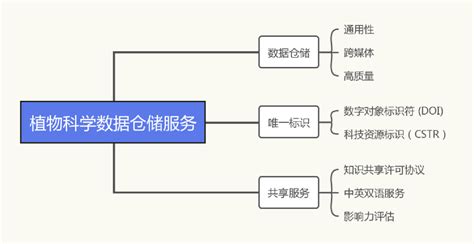 植物科学数据仓储服务——植物科学数据中心