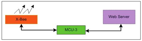 Swarm Robots Implementation With Communication System Download