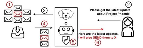 isecurity social on linkedin microsoft challenged ai hackers to break