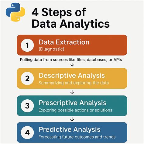 pythonlearning dataanalytics predictiveanalysis learningjourney