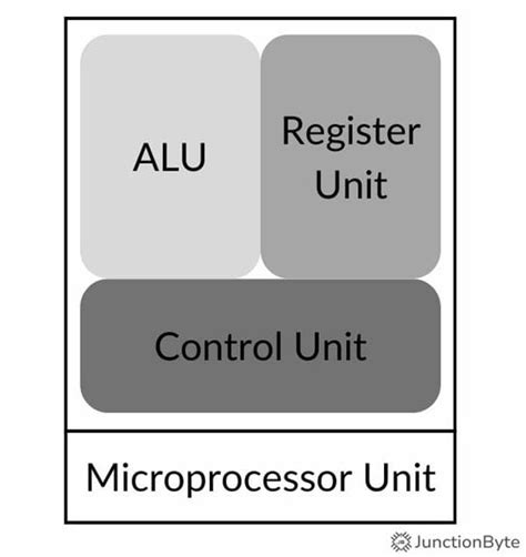 Introduction To 8086 Microprocessor Junctionbyte