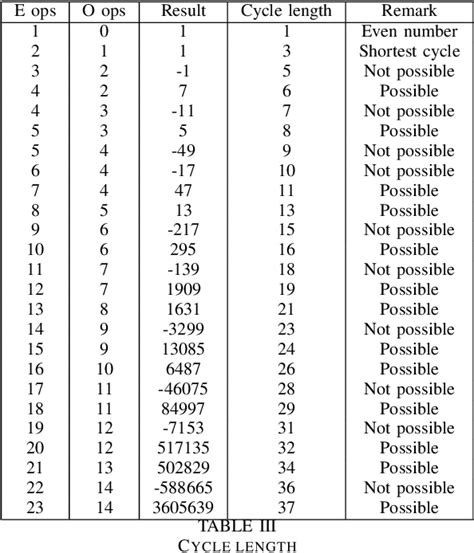 table iii from observations towards a proof of the collatz conjecture