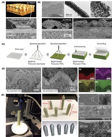 广州大学叶思宇院士团队infomat综述：中温质子导体固态氧化物电解水制绿氢：进展、挑战与展望 X Mol资讯