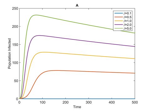 Infectious Curves For Different Values Of β And Fixed K For The Nbd Download Scientific Diagram