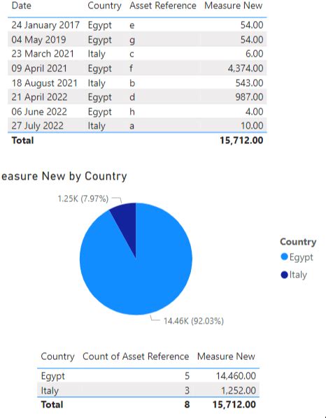 Solved Getting Correct Grand Totals Following Measure Col