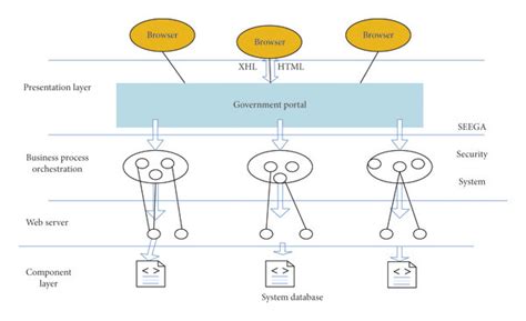Soa Based On The Government System Architecture Download Scientific