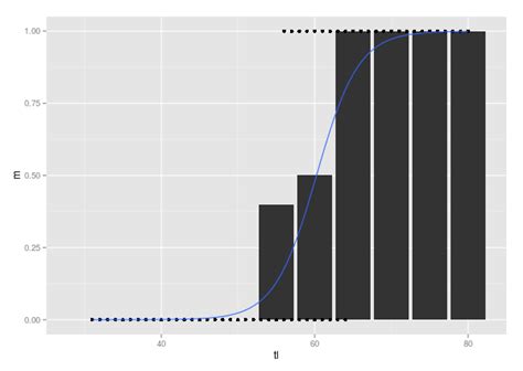 R Combine Logistic Regression With Bar Graph For Maturity Results Stack Overflow