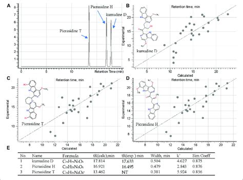 Retention Time Prediction In Chromatography A Regression Curves Of