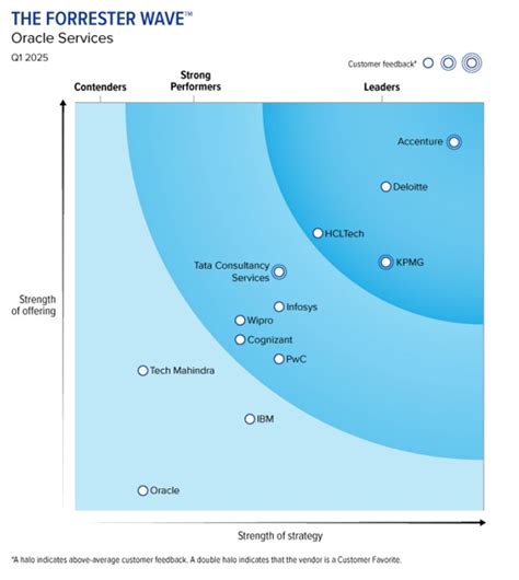 Digitaltransformation Oraclecloud Technology Innovation Hcltech Leadership Genai