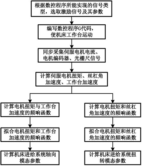 Modal Testing Method Of Numerical Control Machine Tool Feed System Based On Built In Sensors