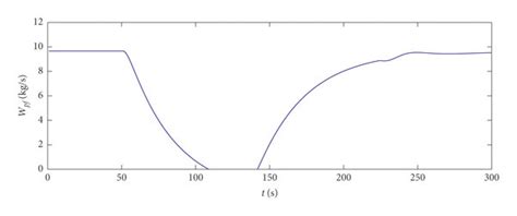 Sae Based Fault Diagnosis Of Coal Interruption A Outlet Pulverized