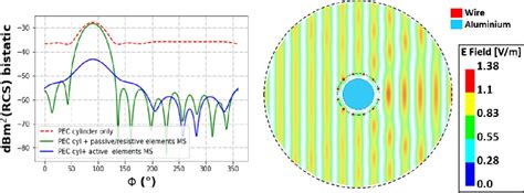 Figure 2 From Design Of Conformal Sparse Metasurfaces Using Greens Function Semantic Scholar