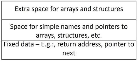 1 activation record 8 3 implementation of symbol table if a compiler is