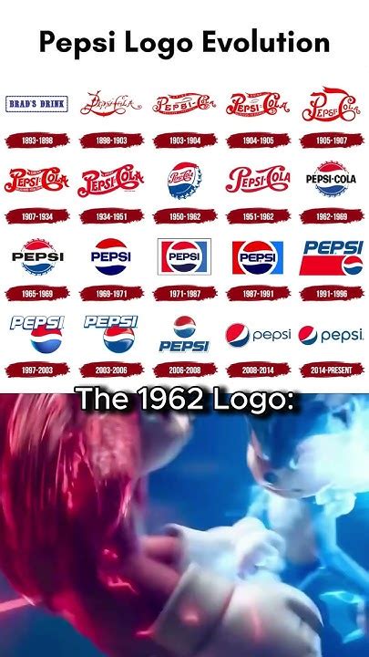 Pepsi Logo Evolution 💀 Youtube