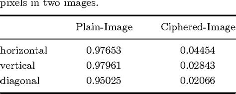 table 1 from a novel fast image encryption scheme based on 3d chaotic