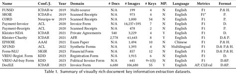 Table 1 From Deep Learning Based Visually Rich Document Content