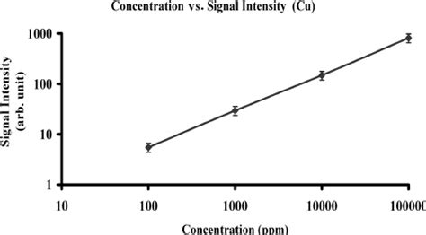 Calibration Curve For Libs Measurements Of Trace Metal Copper The Download Scientific