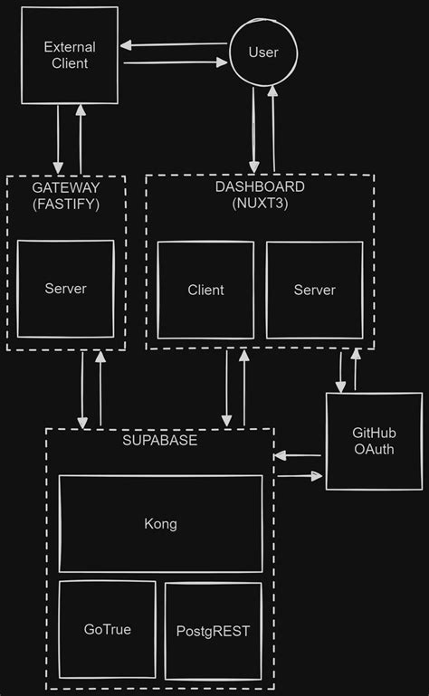 Building My Side Project Using Nuxt3 Supabase Fastify And Vercel Dev