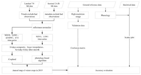 Remote Sensing Mdpi On Linkedin Mostcited Crops Timeseries Sentinel2 Landsat