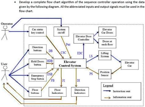 solved develop a complete flowchart algorithm of the sequence