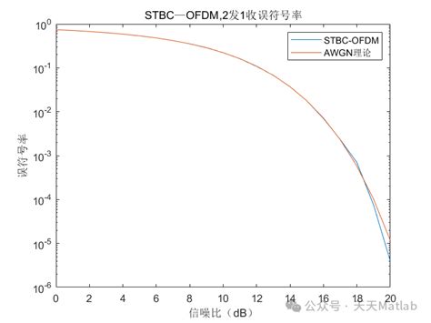 【通信】alamouti 21空时编码方案 双发单收stbc Ofdm附matlab代码alamouti编码 Csdn博客