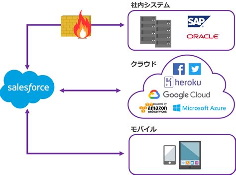 Salesforceシステム連携のデザイン考察1（ニーズとアプローチ） Terraskybase テラスカイを支える人とテクノロジーの情報を発信する基地局