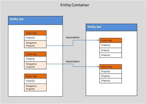 entity data model concept onda dias