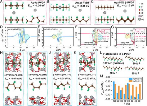 Dft Calculations A C Most Stable Optimized Structure Top View And