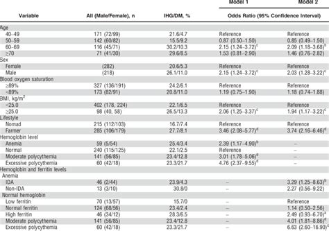 J Curve Association Between Hemoglobin And Ferritin Levels And Glucose Download Scientific
