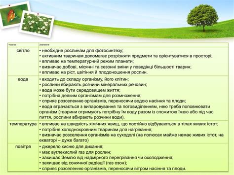 Презентація до уроку Як організми взаємодіють з чинниками неживої природи