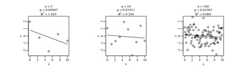 R Multiple Regression Good P Value But Low R Cross Validated