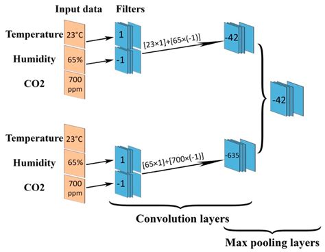 Sustainability Free Full Text Indoor Occupancy Detection Based On