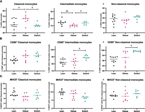 Frontiers Obesity And Diet Independently Affect Maternal Immunity