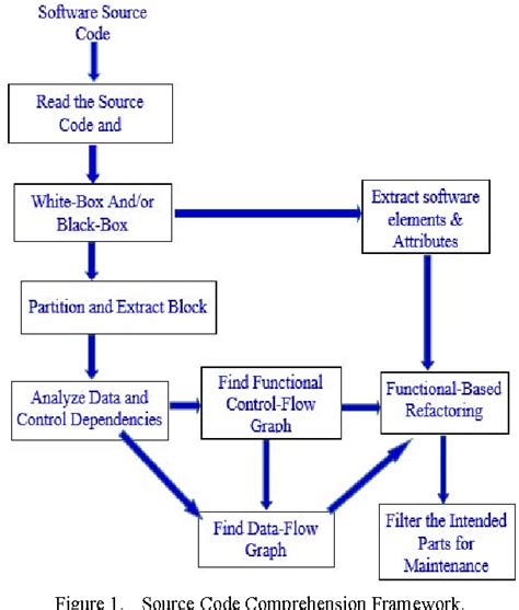 figure 1 from source code comprehension analysis in software